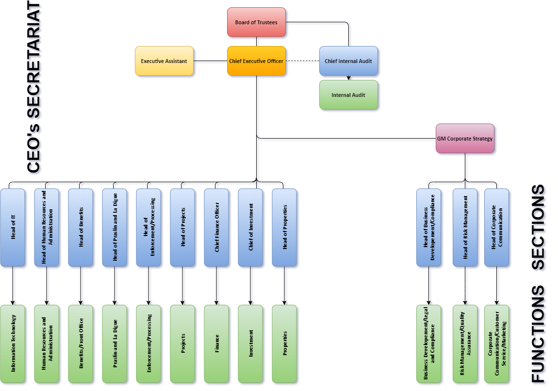 SPF Organisation Structure – Seychelles Pension Fund